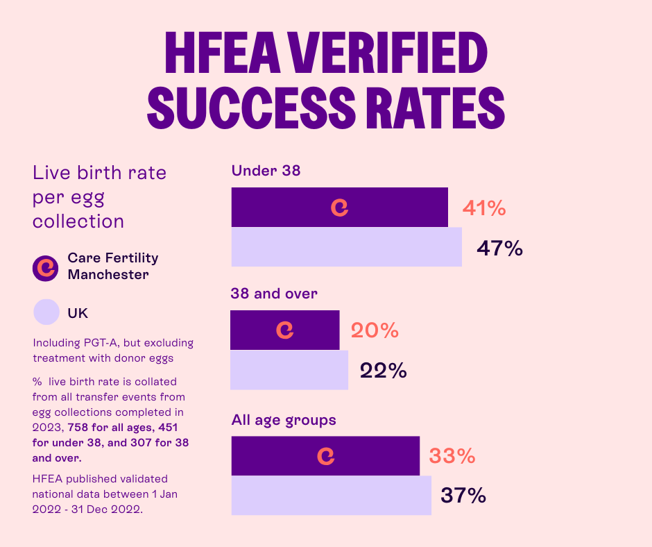 IVF & Fertility Specialists in Manchester | Care Fertility Manchester