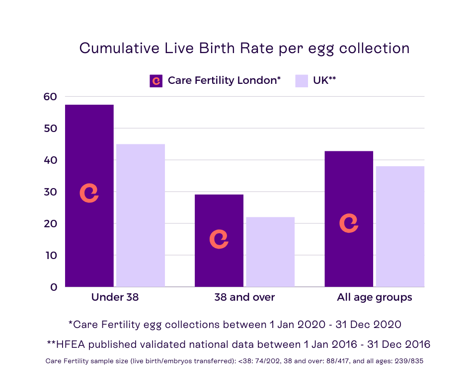 Pioneering IVF Treatments | Care Fertility London